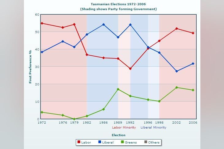 Prospects for the 2010 Tasmanian Election - ABC News