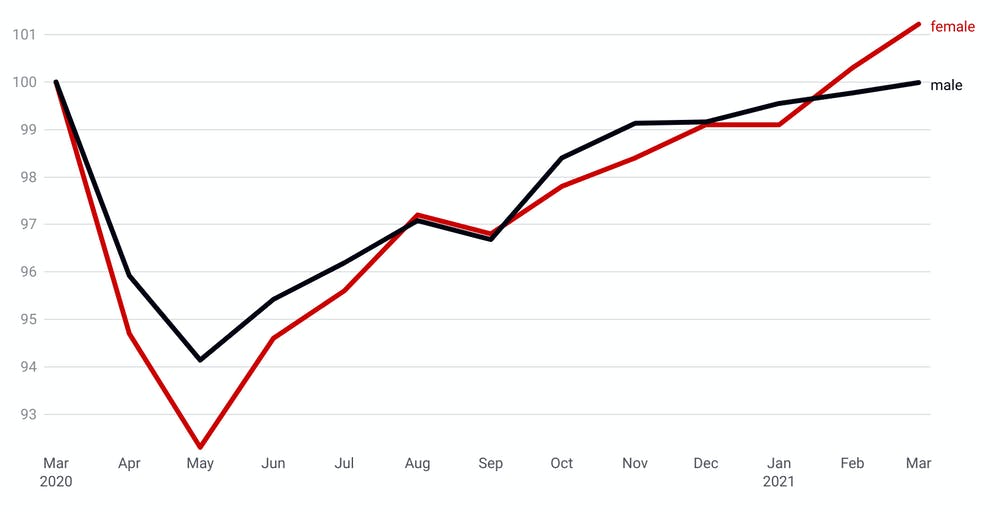 Men have been hit harder by the COVID recession than women. The ...