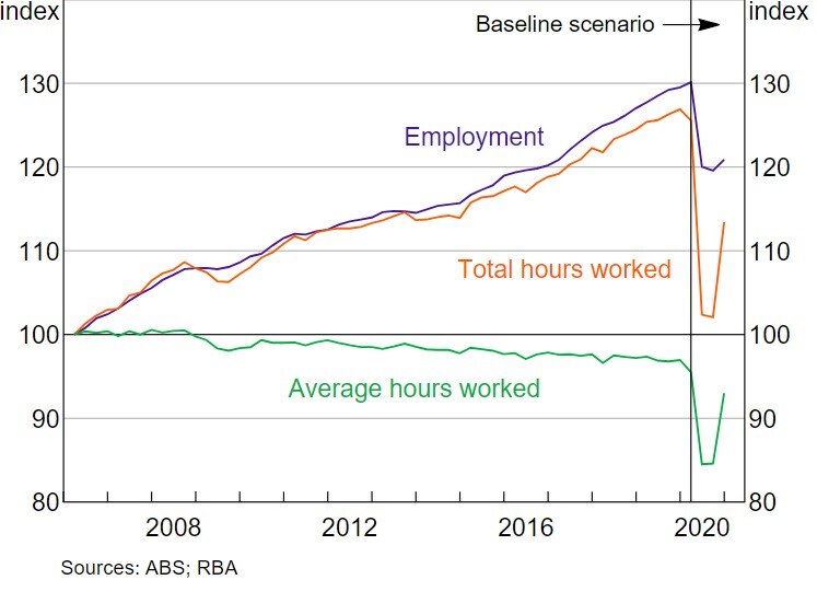 Quick bounce back unlikely for Australian economy post-coronavirus ...