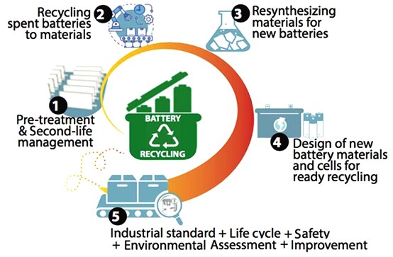 'Urgent' need to establish lithium-ion recycling facilities as toxic ...