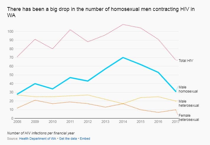 New HIV cases in WA hit 10-year low, credited to popularity of PrEP ...
