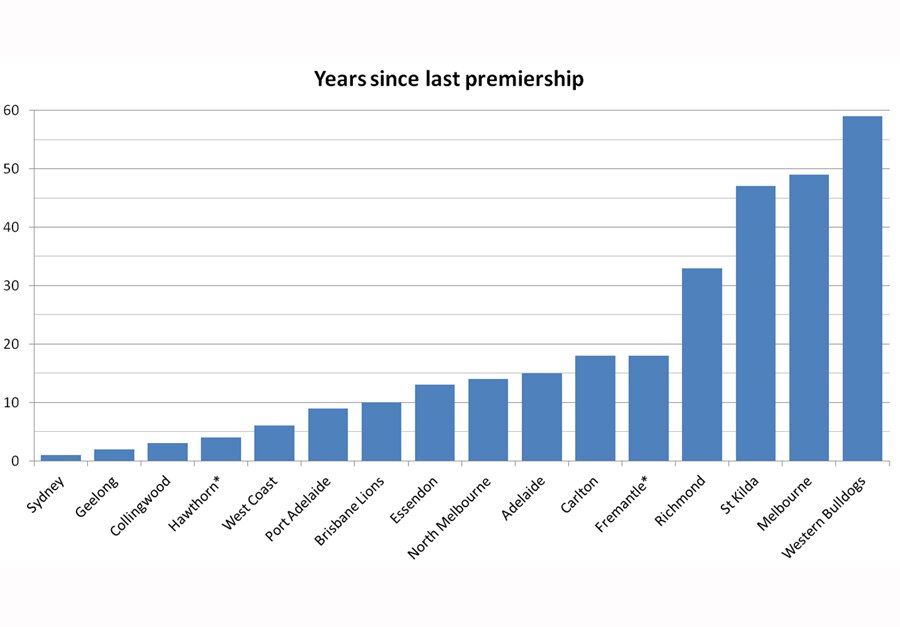 Footy fandom is a waiting game - ABC News