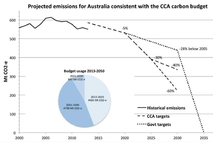 The Climate Change Authority report: a dissenting view - ABC News