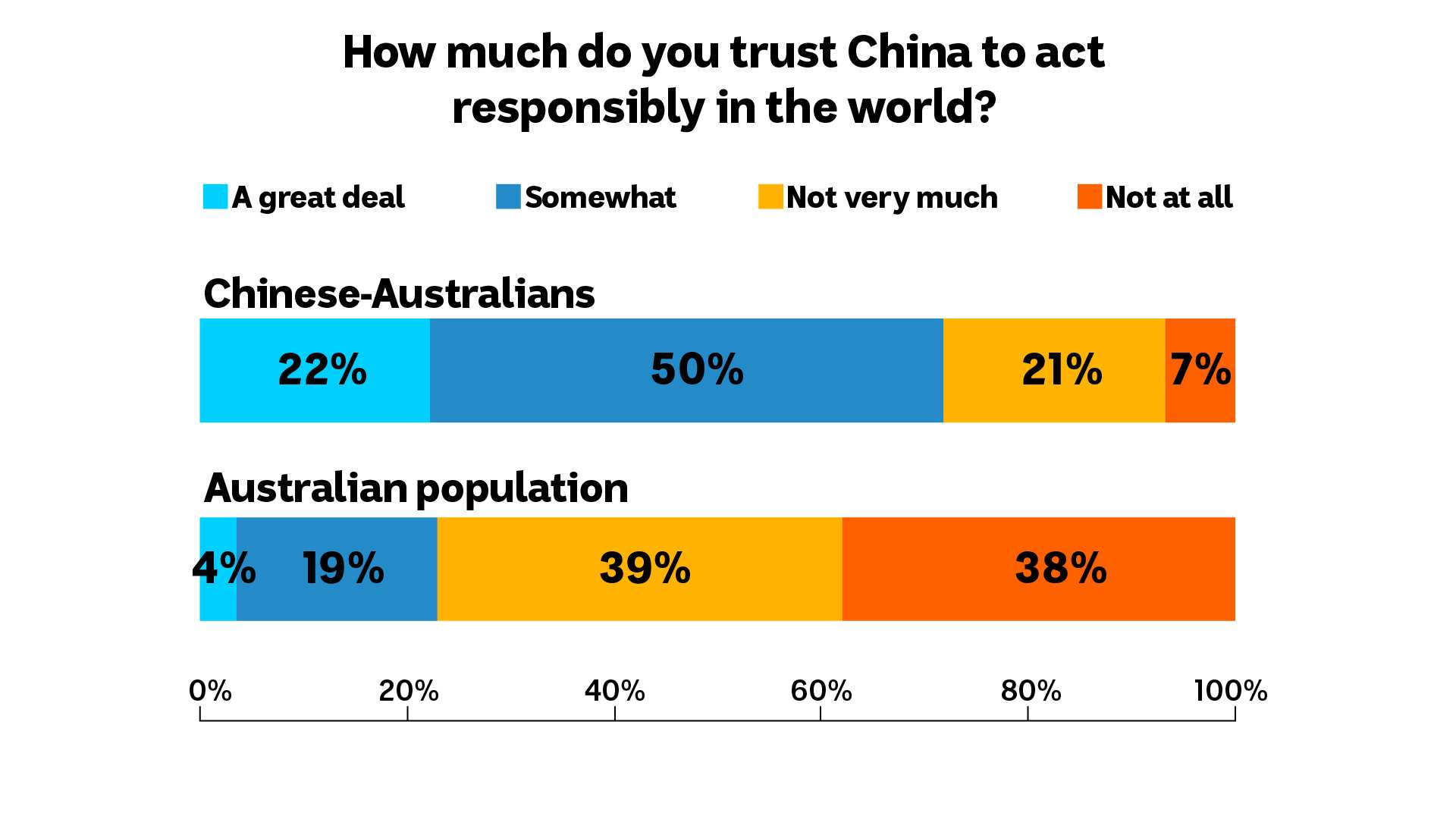 Chinese Australians discriminated against as Canberra-Beijing tensions ...