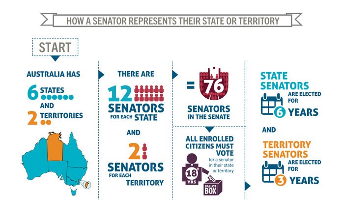Australia Votes: What is parliament? - ABC Education