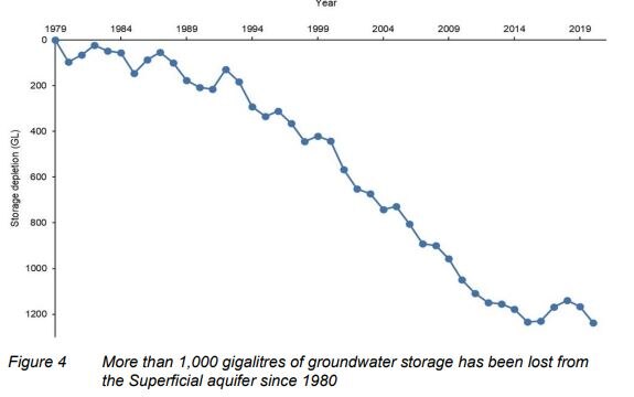 Perth 'sleepwalking into browner, hotter' future as superficial aquifer ...