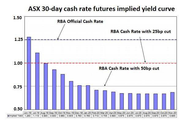 RBA poised to swing the axe on rates again; the market says it has to ...