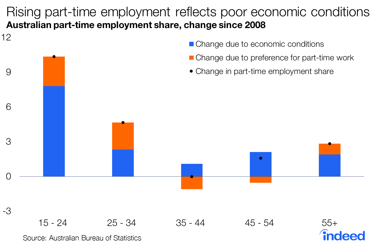 Part-time work is a full-time problem for younger workers - ABC News
