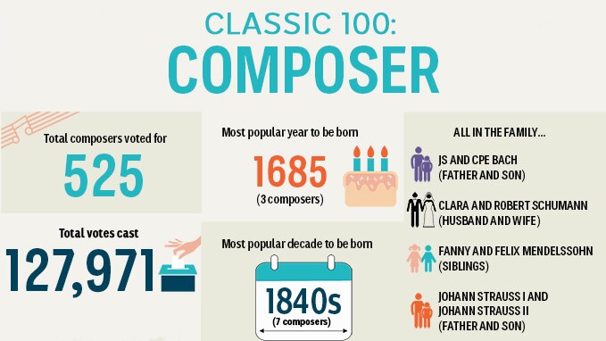 Classic 100: Composer – what we learnt - ABC Classic