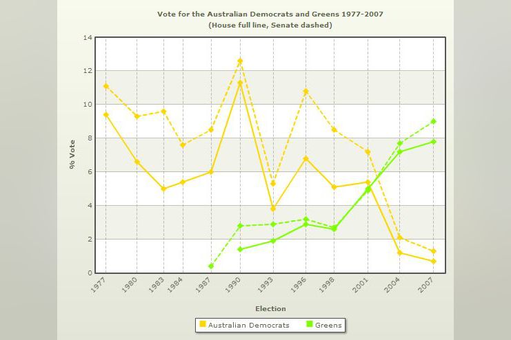 Comparing the Greens and Australian Democrats - ABC News