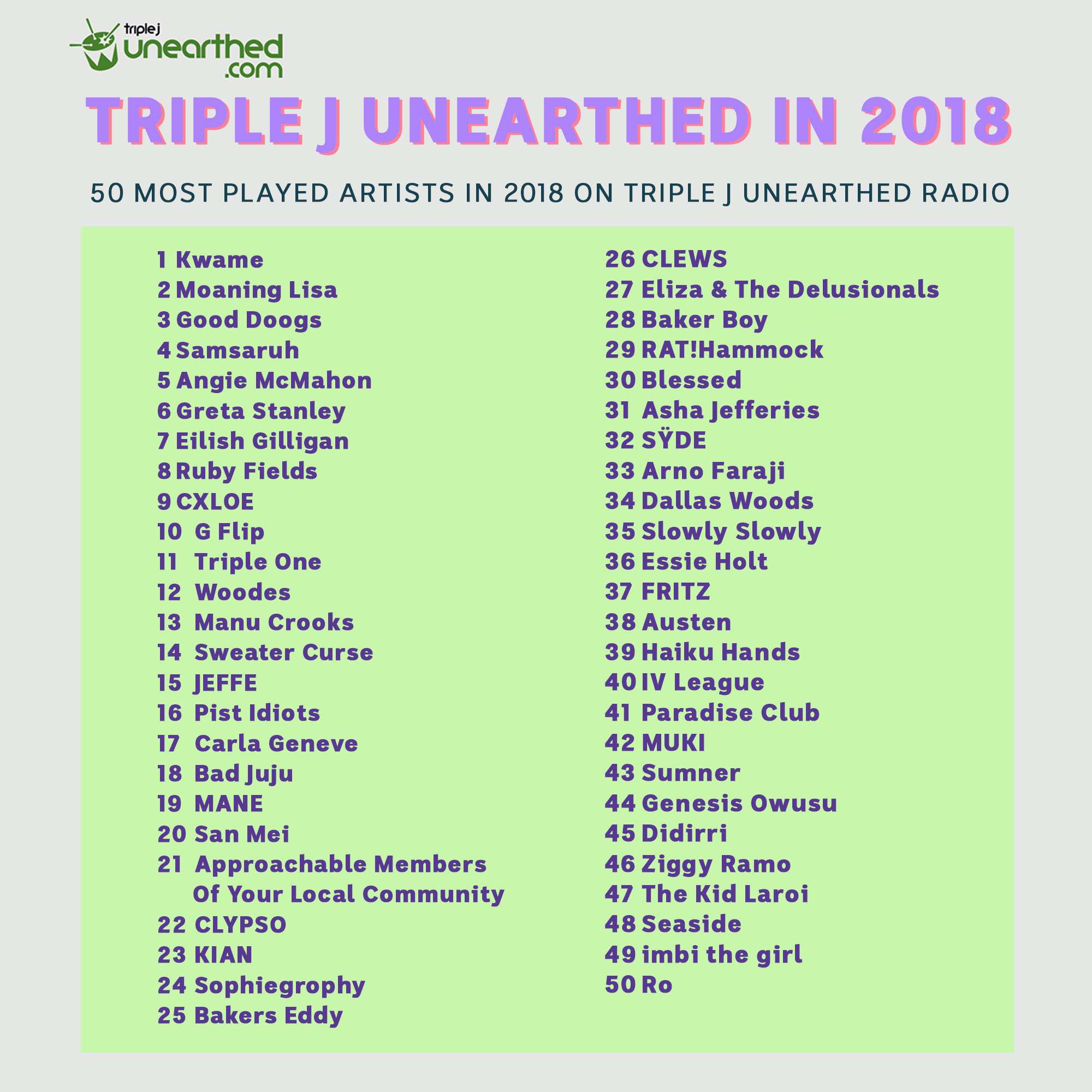 The 50 Most Played Artists on triple j Unearthed in 2018 - triple j