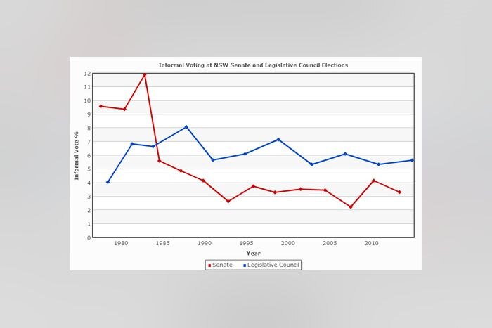 Implications for the Senate from the 2015 NSW Legislative Council ...