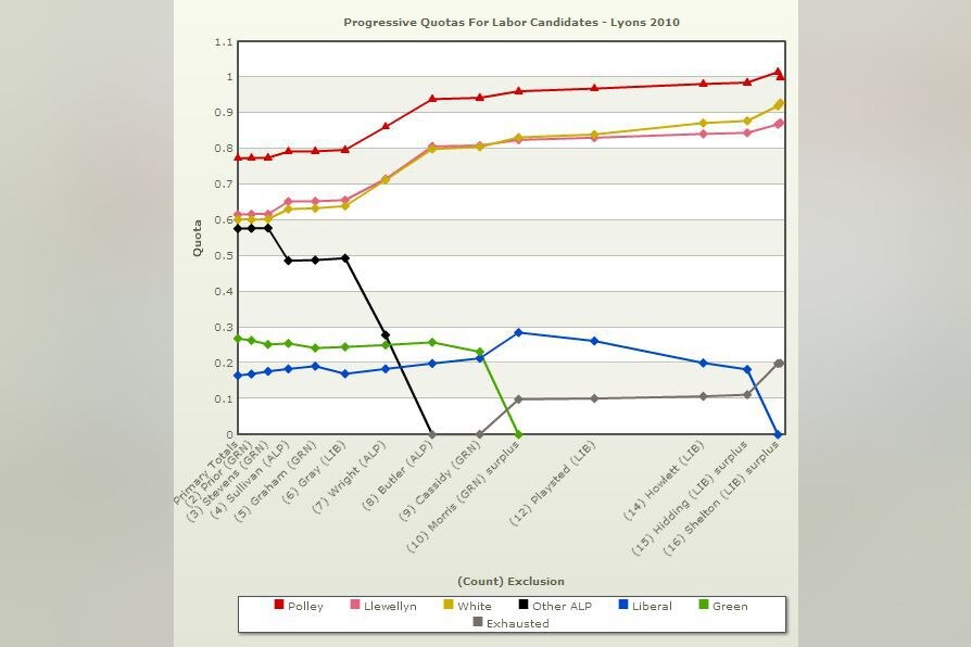 Lyons - Following the Distribution of Preferences - ABC News