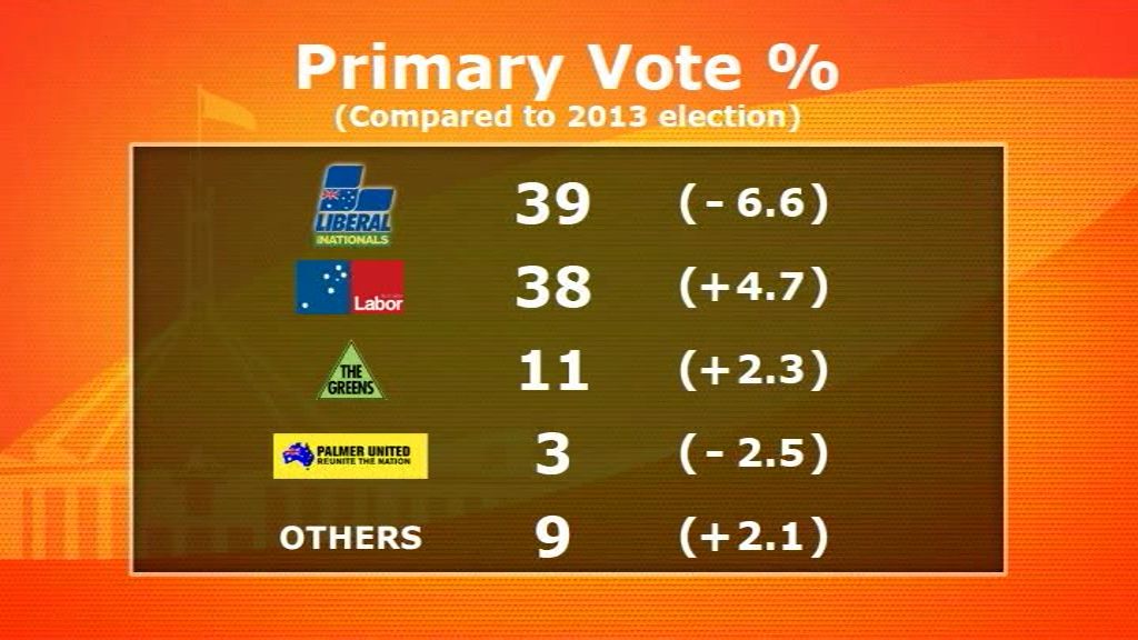Poll of polls - ABC News