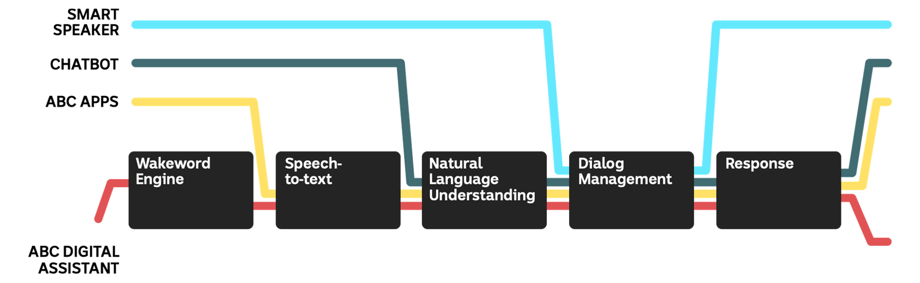 A Framework for Conversational Apps - ABC