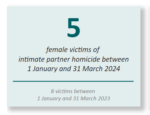 Seventeen more women killed by men than at this same time last year ...