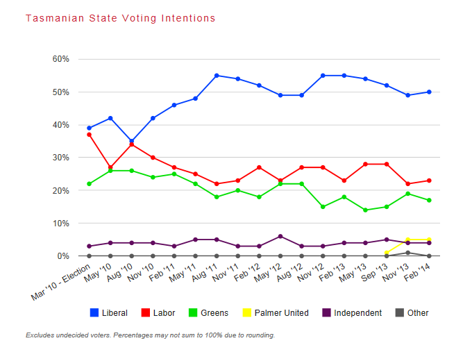 2014 Tasmanian Election Preview - ABC News