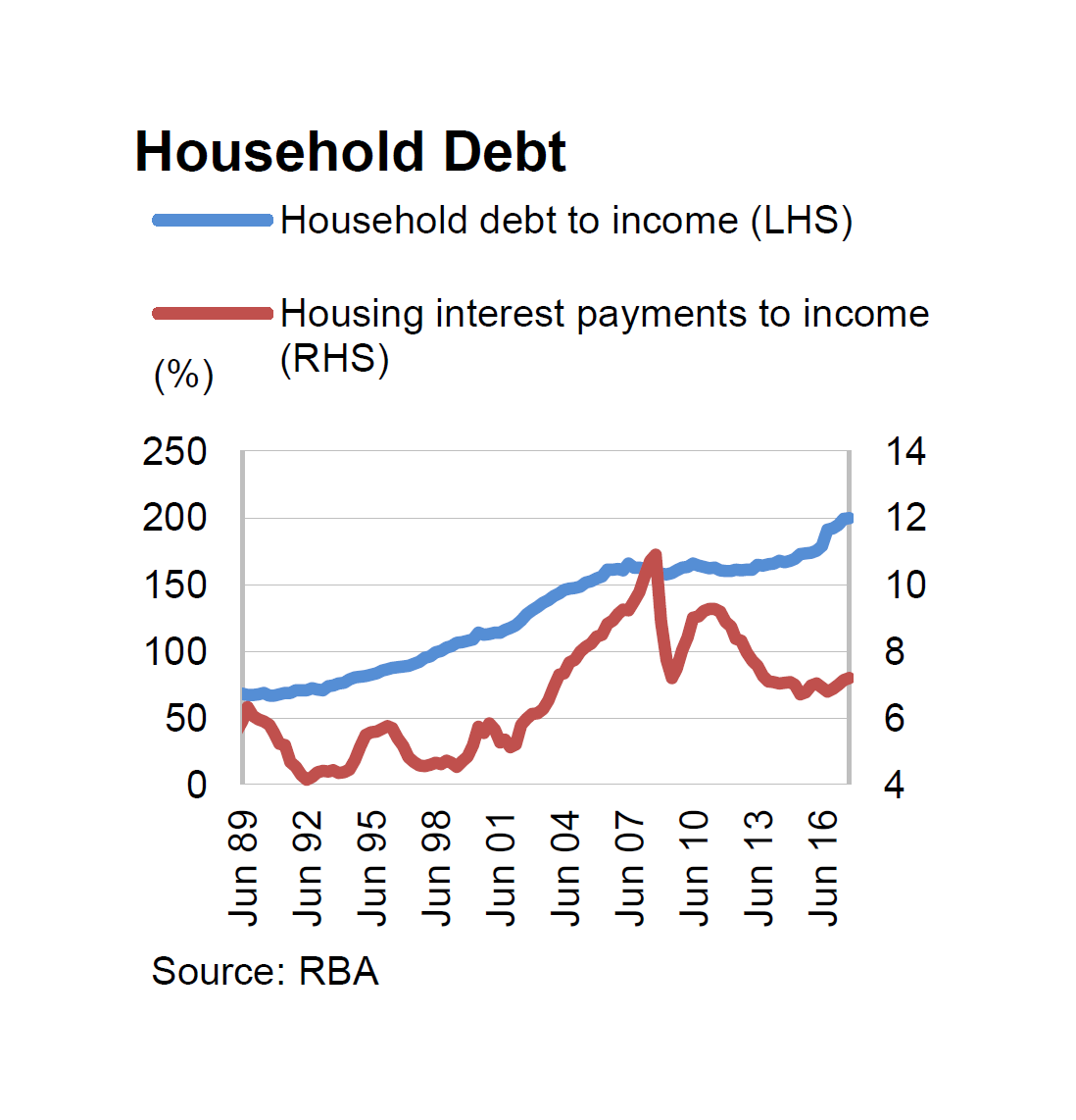 Banks face profit risks from household debt and global economic ...
