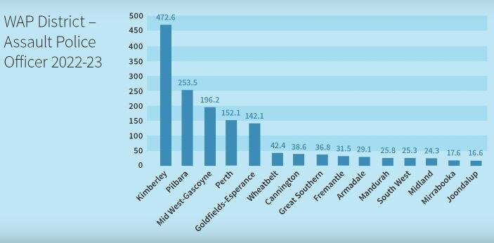 Assaults on Kimberley police officers increase 50 per cent in 12 months ...