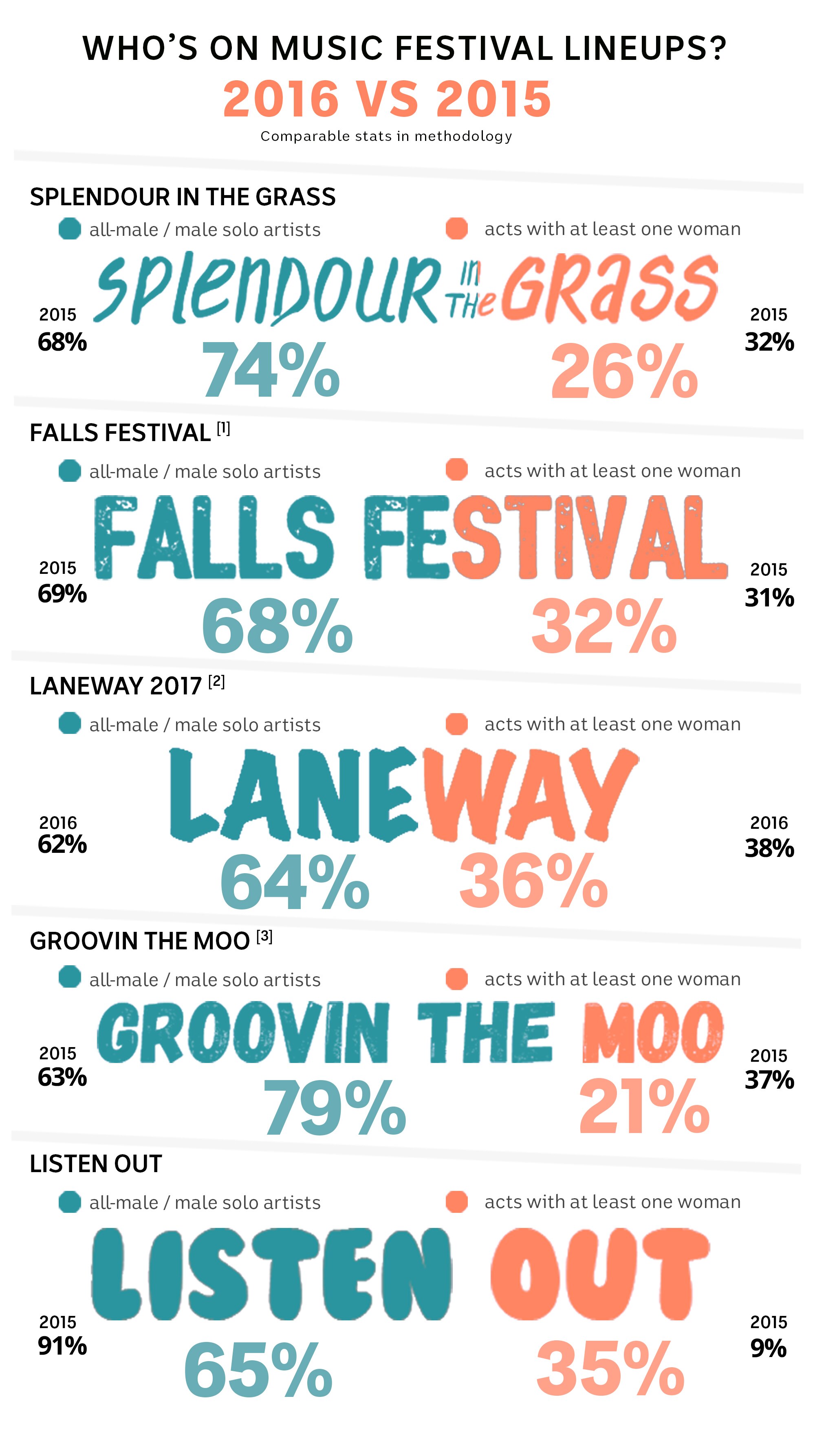 By the numbers: The gender gap in the Australian music industry - triple j