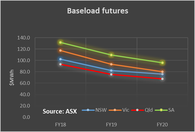 Lack of wind a big blow for Infigen and power prices - ABC News