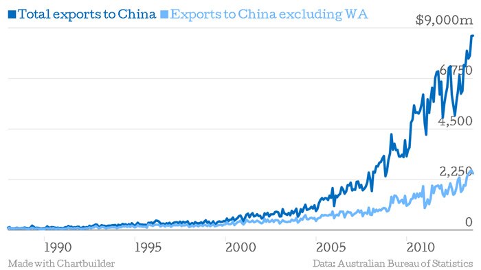 Digging to China: Australia's mining boom visualised, and where we go ...
