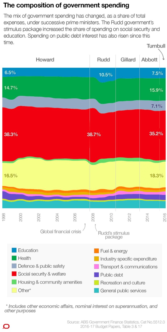 Federal budget 2017: Government spending from Howard to Turnbull in 10 ...