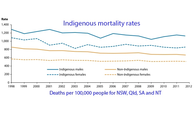 Two thirds of Indigenous people dying before age 65, AIHW report finds ...