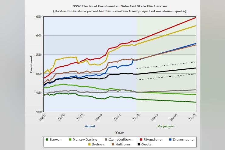 Prospects for the NSW State Redistribution - ABC News