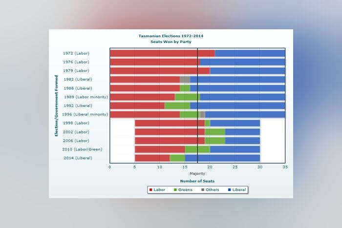 Final Figures for the 2014 Tasmanian Election - ABC News