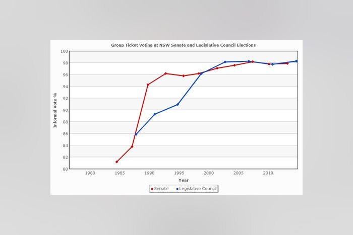 Implications for the Senate from the 2015 NSW Legislative Council ...