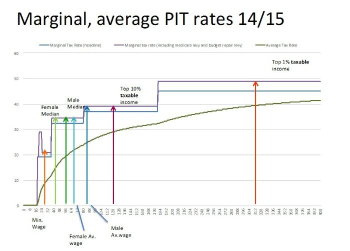 Why the hard sell on personal income tax cuts? - ABC News