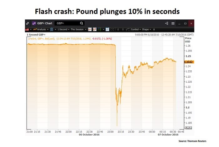 Pound's flash crash baffles the market - ABC News