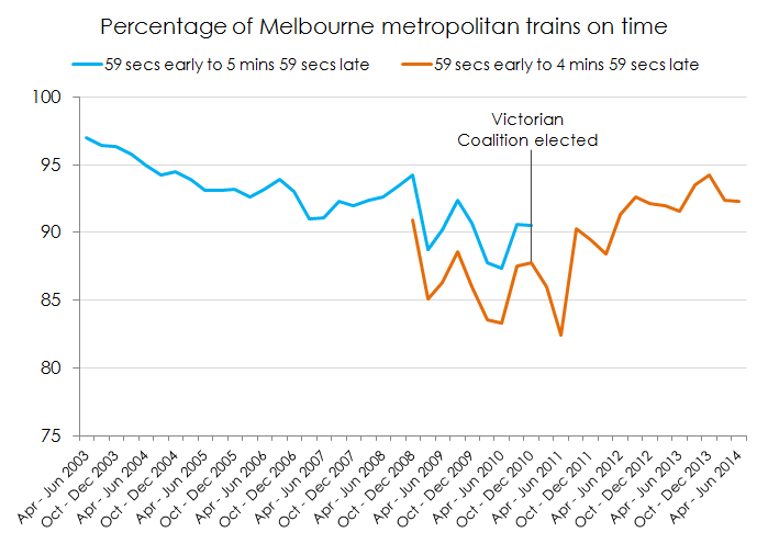 Fact check: Has train punctuality improved under the Napthine ...