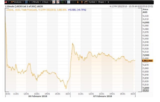 ASX follows Wall Street rebound in early trade but runs out of steam ...
