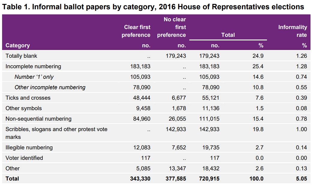 Mallee residents asked to vote correctly after producing Victoria's ...