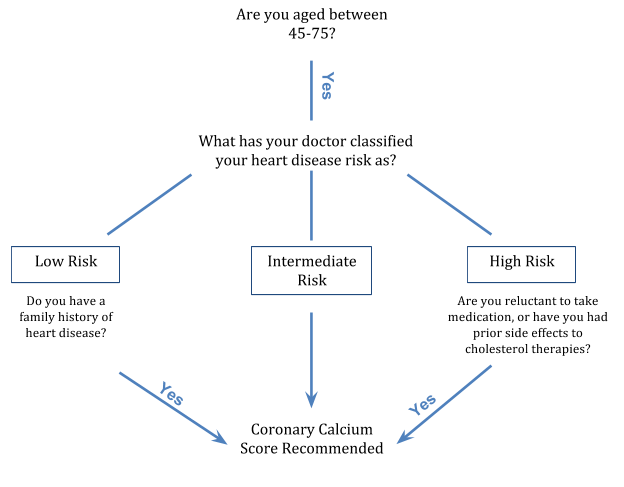 Fact check: Is a coronary calcium score the best indicator of heart ...