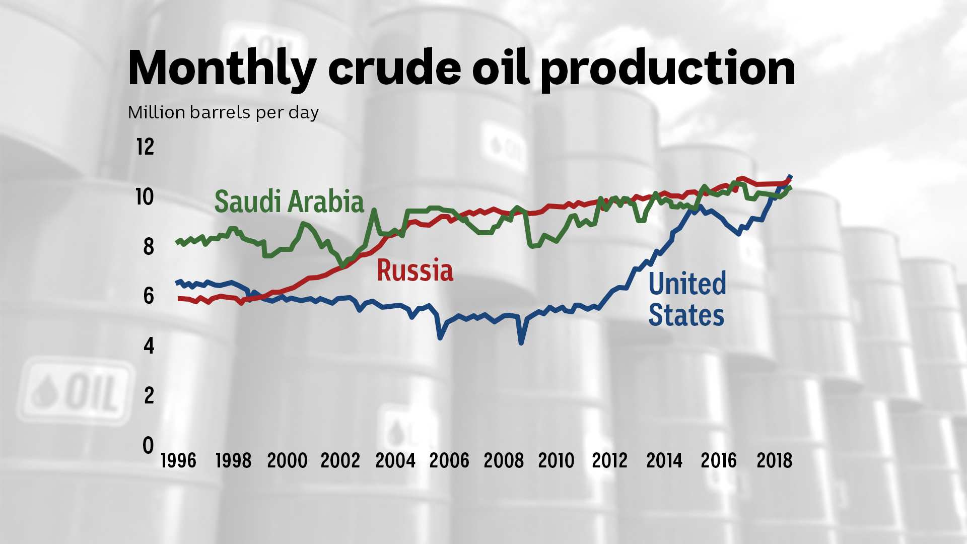 As Middle East tensions boil over, why isn't oil surging back to $100 a ...