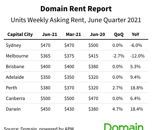 Perth average weekly house rent hits six-year high after biggest ...