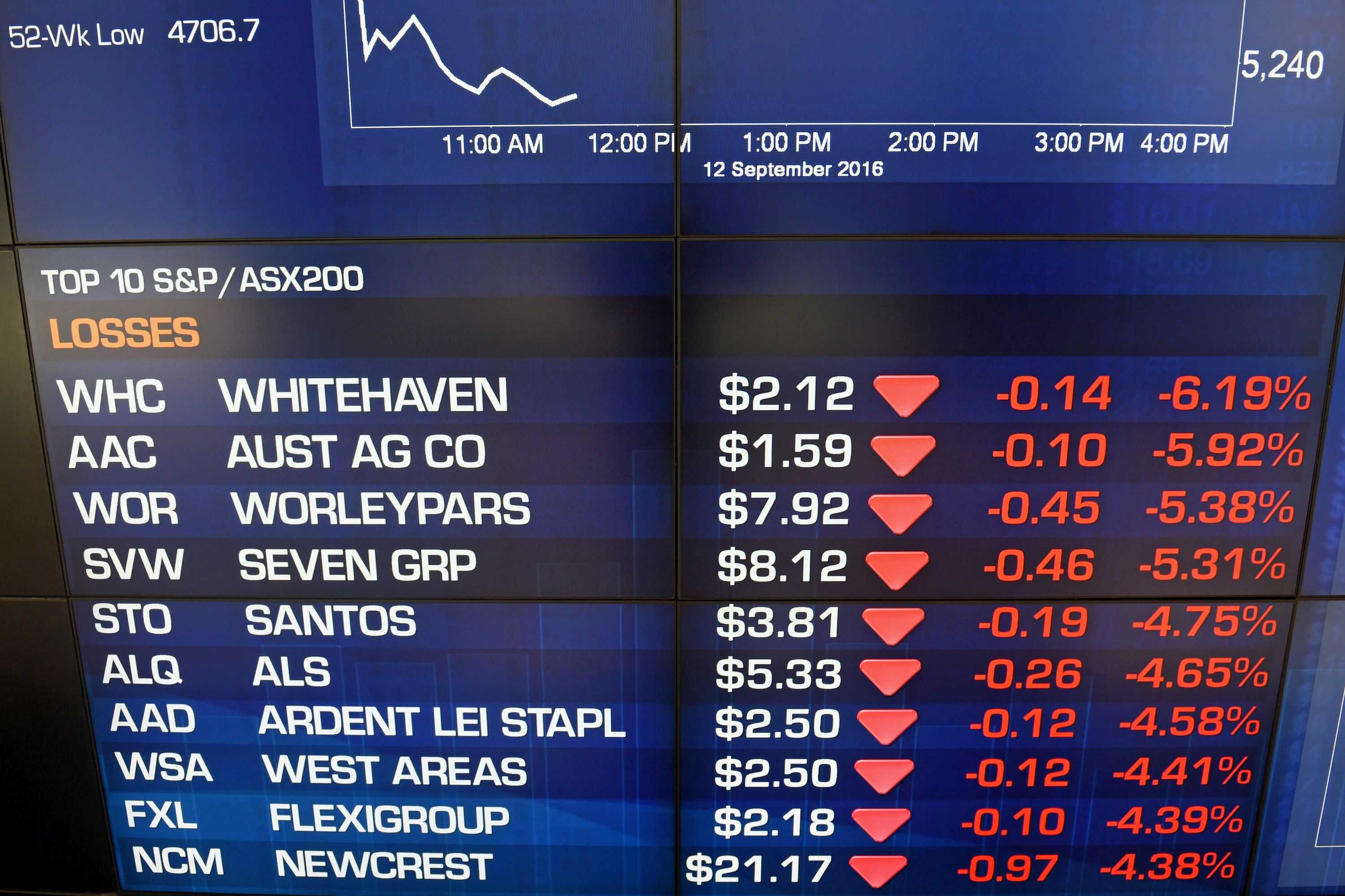 Australian share market follows Wall Street plunge: As it happened ...