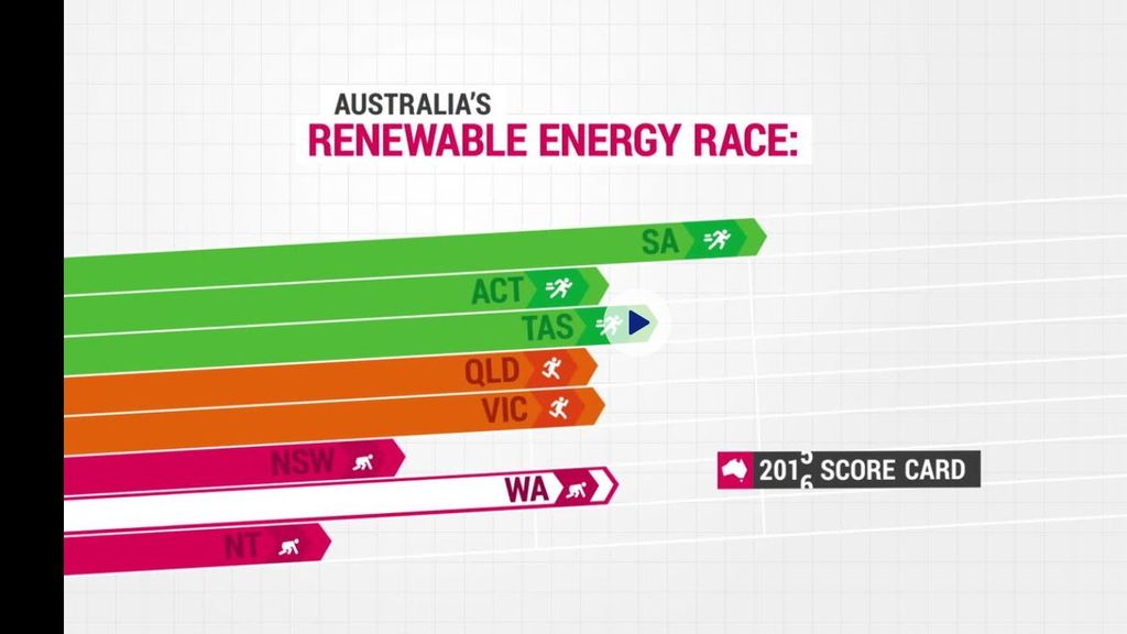 Australia's renewable energy race scorecard - ABC News