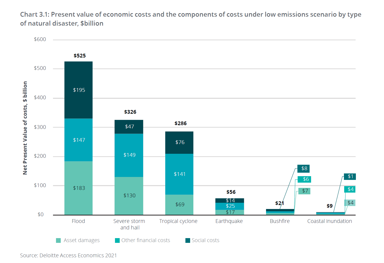 Storms are Australia’s most costly natural disasters, so why are we so ...
