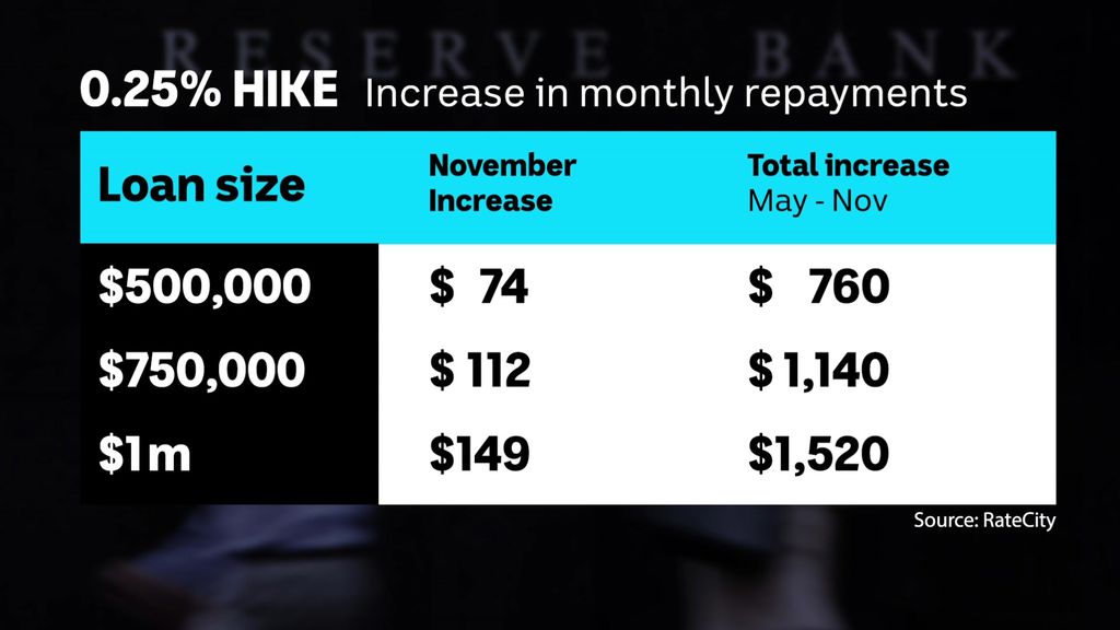 Alicia Barry's analysis of the RBA's seventh consecutive rates hike ...