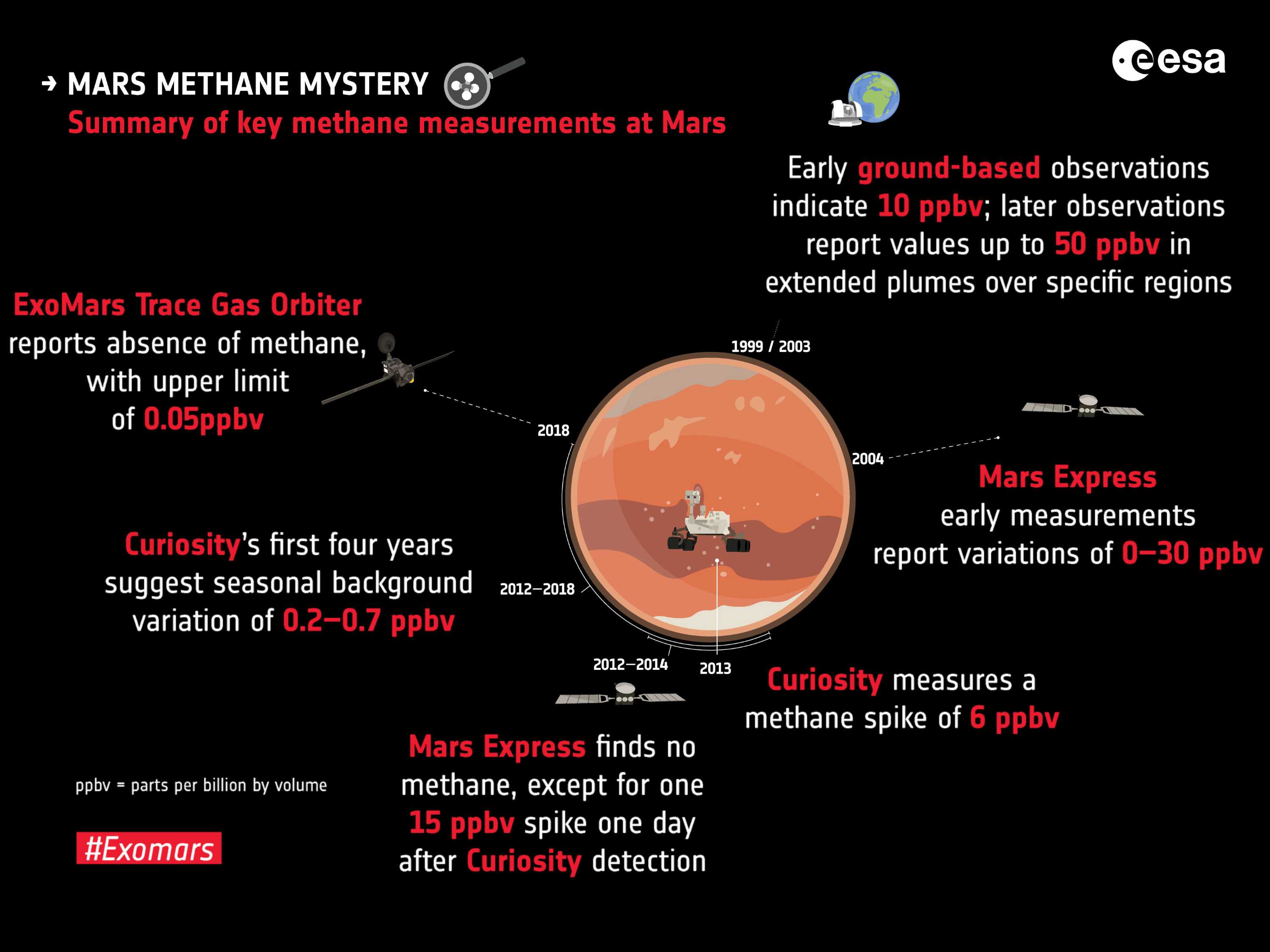 Mars atmosphere has no methane, according to ExoMars Trace Gas Orbiter ...