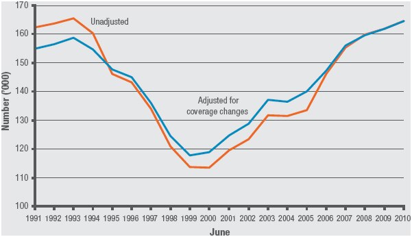 The public service numbers game - ABC News