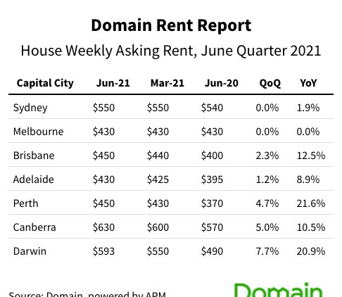 Perth average weekly house rent hits six-year high after biggest ...