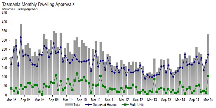 Record growth in Tasmania's construction sector sees home building up ...