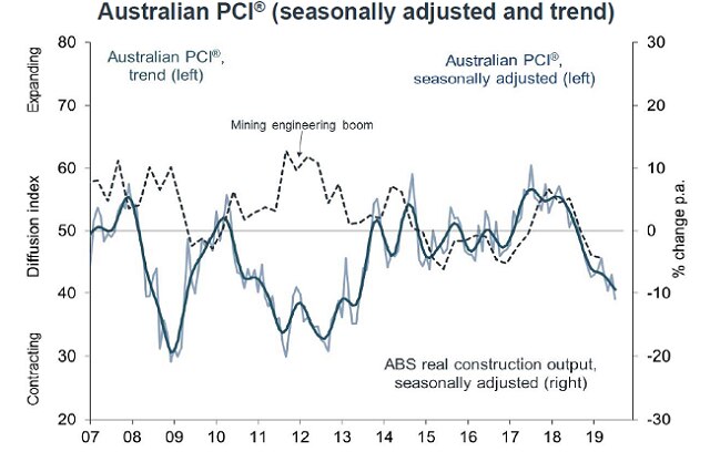 Construction recession deepens with sharpest decline in activity for ...