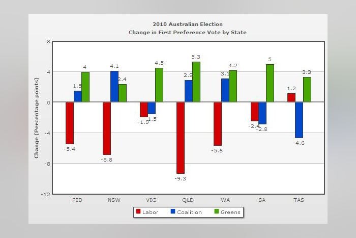 How Australia Voted - ABC News