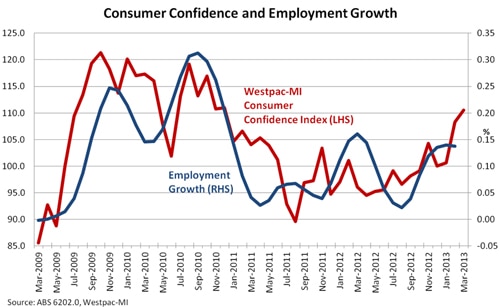 Good reasons for a confident economy - ABC News
